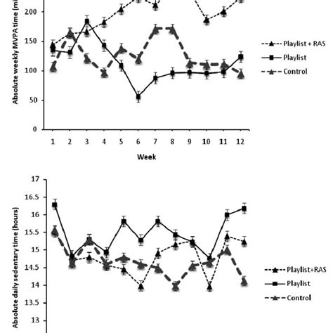 The Moderate Vigorous Intensity Physical Activity Mvpa Time And