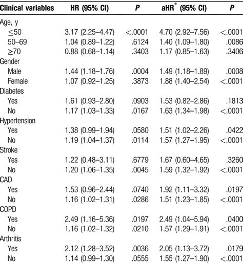 Subgroup Analysis Based On Different Age Gender And Comorbid Ity For