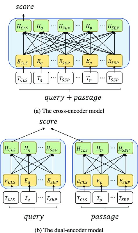 comparison of the cross encoder model and the dual encoder model