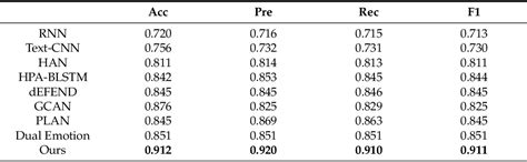 Table 2 From Hierarchical Co Attention Selection Network For