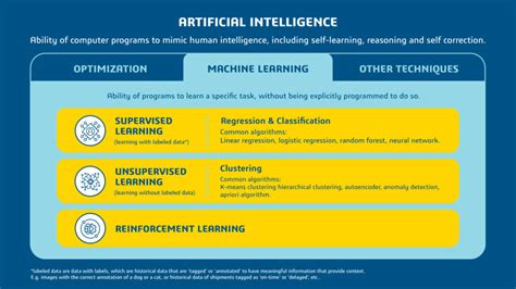 What Is Artificial Intelligence And Machine Learning