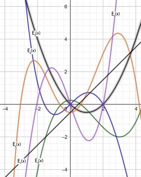 Graphs Of Polynomials L E N X For N 1 2 6 Download