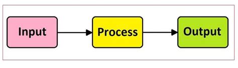 Input Process Output
