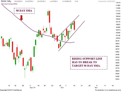 Stock Market Chart Analysis Bank Nifty Support And Resistance Levels