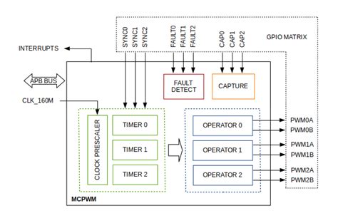 Mcpwm Esp32 — Esp Idf Programming Guide V4 3 Documentation