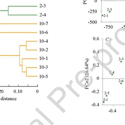Analysis Of Hierarchical Clustering A Unifrac Weighted Pca B And