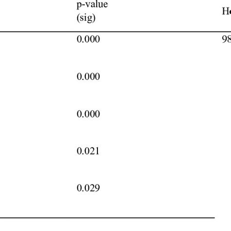 logistic regression results with forward stepwise method download table