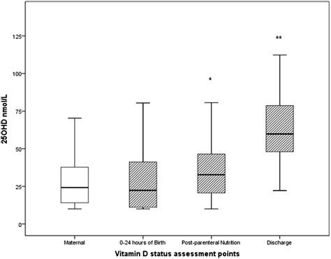 The Association Of Vitamin D Status With Acute Respiratory Morbidity In