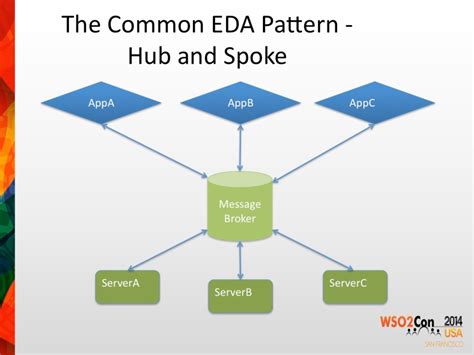 event driven architecture the basics cloudramblings