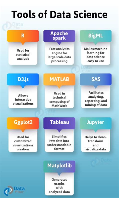 top 14 tools used by data scientists data science infographic data