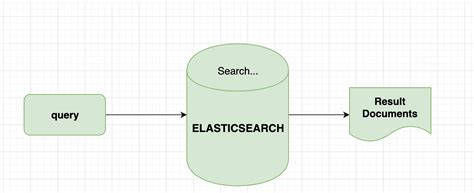 basic search query types in elasticsearch by selin unal medium