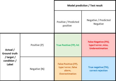 Mastering Confusion Matrix A Cheat Sheet For Binary Classification