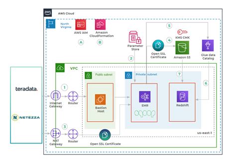data warehouse migration to aws redshift using amazon emr by sanket
