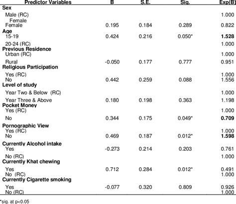 Results Of Logistic Regression On The Determinants Of Hiv Aids