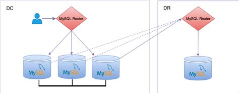 mysql router configuration limfaography
