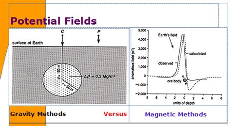 The Difference Between Gravity Method And Magnetic Method In Geophysics