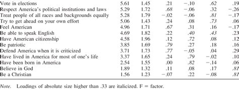 Definition Of American Identity Means Standard Deviations And Factor