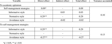 Estimation Of Standardized Coefficients Of Direct Indirect Total And