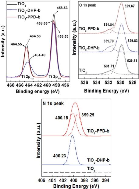 Top Ti 2p Xps Spectra Left And O 1s Xps Spectra Right Of The