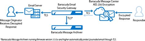 understanding email encryption and archival barracuda campus