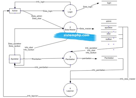 dfd sistem informasi apotek script source code contoh program