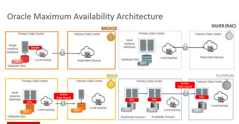 ﻿oracle goldengate for oracle maximum availability architecture maa