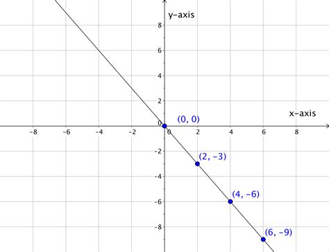 Graphing Linear Equations Beginning Algebra