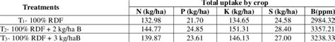 Effect Of Boron And Sulphur On Total Macro Npk And S And Micro B
