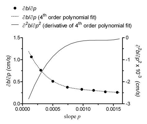 4 4 Anisotropy Of The Kinetic Coefficient B As A Function Of Local
