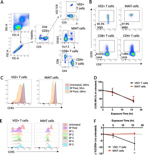 Reduction Of Ccr5 Expression On Nonconventional T Cells Following
