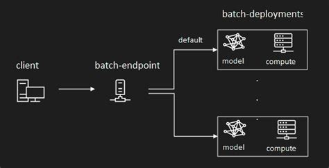 what are endpoints azure machine learning microsoft learn