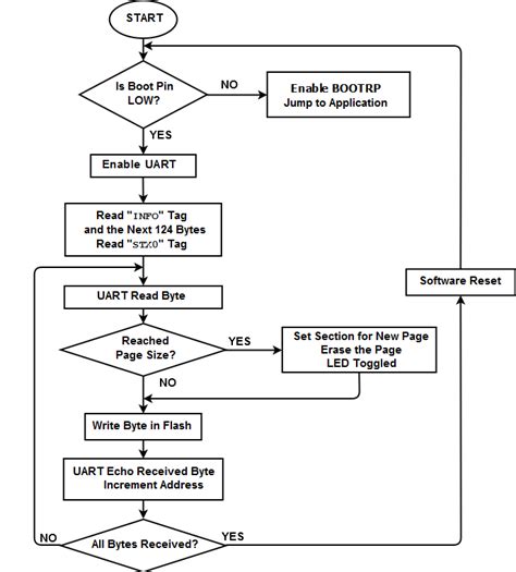 bootloader operation