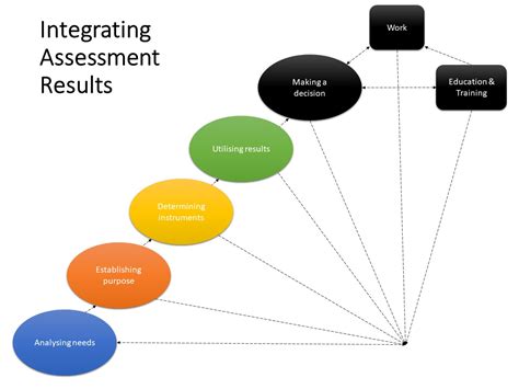 acts of leadership integrating assessment results model