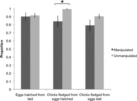 Variation Across All Measures Of Host Nesting Success Per Clutch And