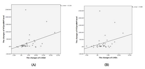 The Correlation Between Nt Probnp Level And Lvidd A And Lvid S B