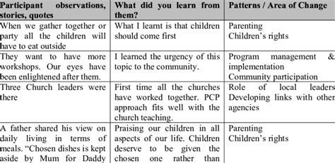 Narrative Analysis Examples Download Table