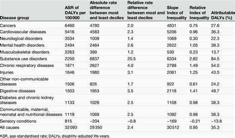 Inequalities In The Broad Causes Of Dalys Per 100 000 Population