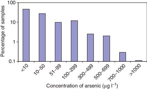 Range Of Arsenic Concentration In The Groundwater In Nine Districts Of