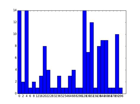 matplotlib sort data to present barchart highest to