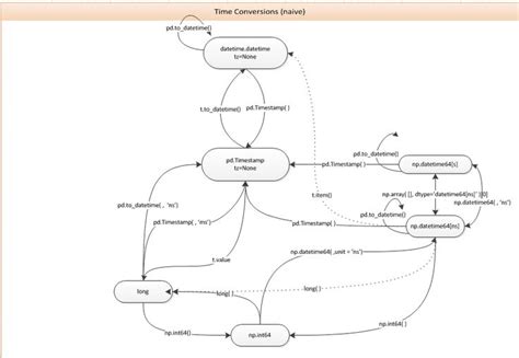 converting between datetime timestamp and datetime64 datetime