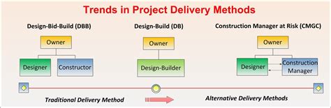 project delivery methods—which one is right for you