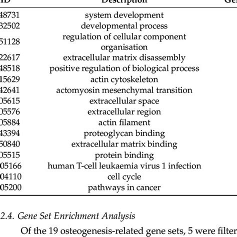 List Of Top 5 Significantly Enriched Go Terms And Kegg Pathways Of Degs