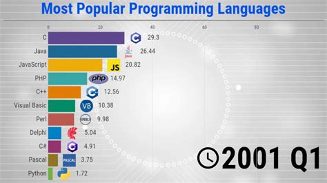 the most popular programming languages 1965 2020 youtube