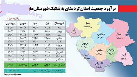 برآورد جمعیت استان کردستان در سال ۱۴۰۰ به تفکیک شهرستان‌ها مریوان آوا
