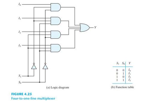 solved construct a 5 to 32 line decoder with four 3 to 8 line