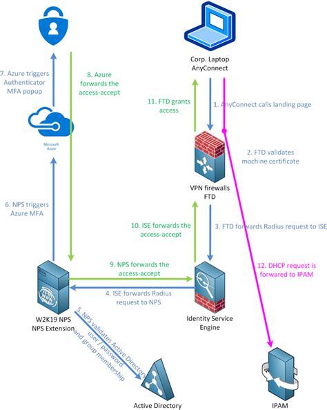 cisco ftd 6 6 anyconnect client with machine certificate ad login