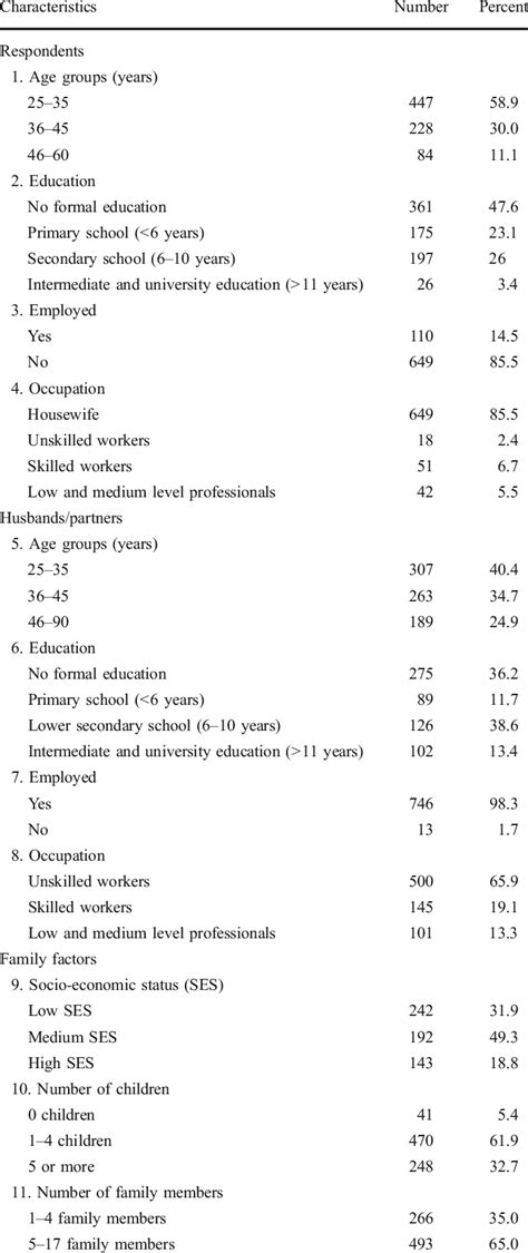 Socio Demographic And Psychosocial Factors Of Respondents And Their