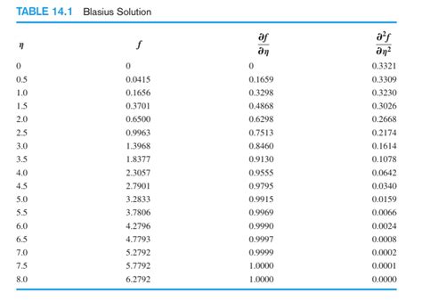 solved 7 use the numerical solution obtained by blasius