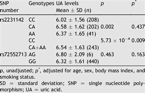 association between abcg2 genotypes and uric acid levels download table