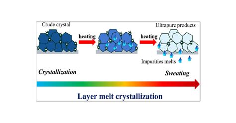 Highly Efficient And Solvent Free Purification Technique And Model